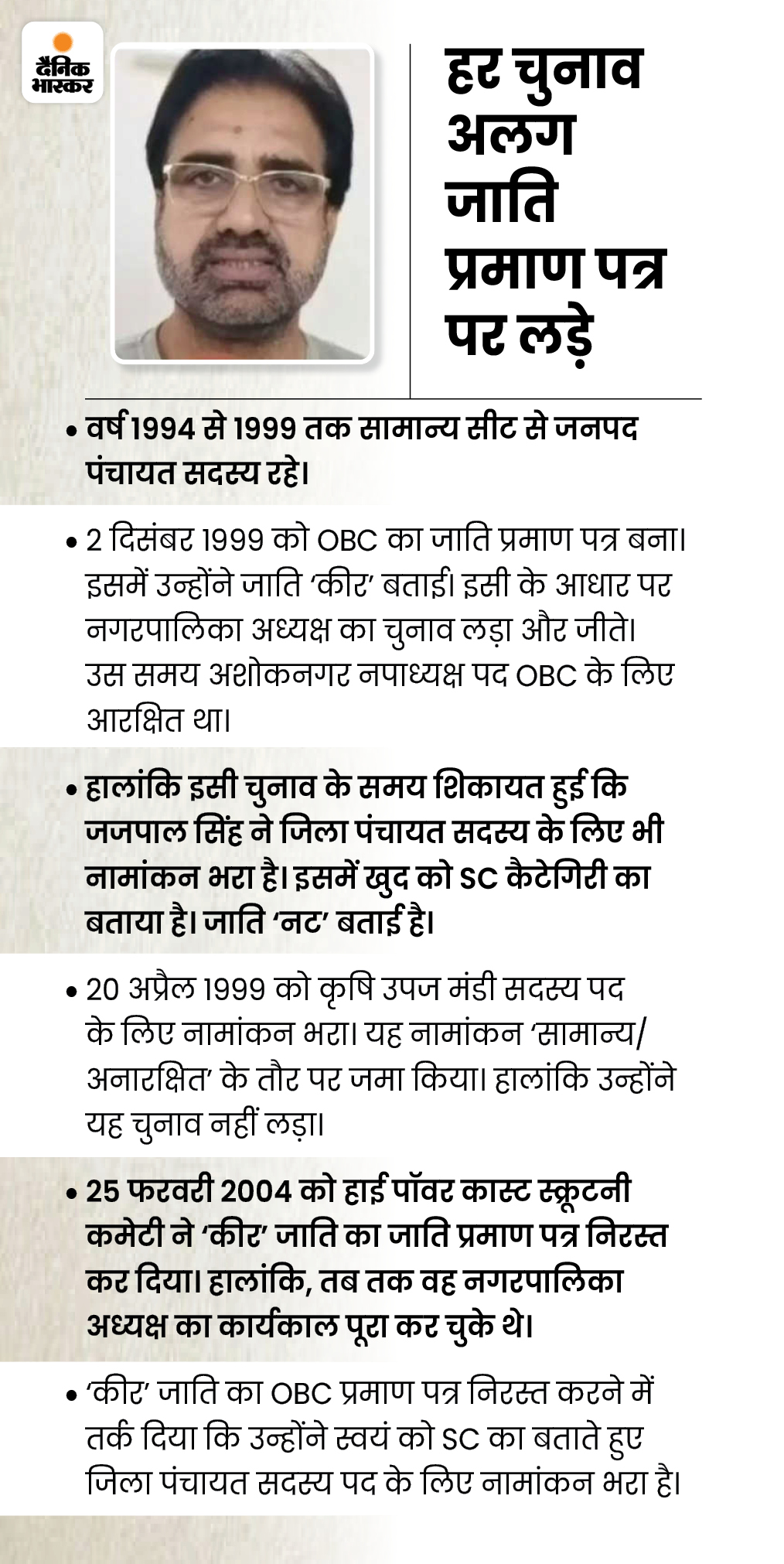 MP Congress MLA Fake Caste Certificate Case; Who Is Jajpal Singh Jajji ...