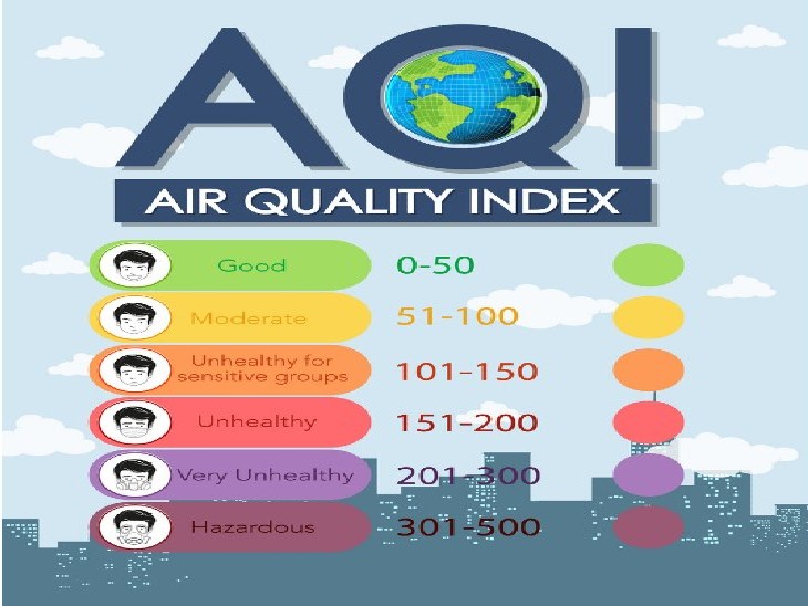 AQI level nears 400; Situation dangerous in seven cities, Bettiah on top in the country and ...