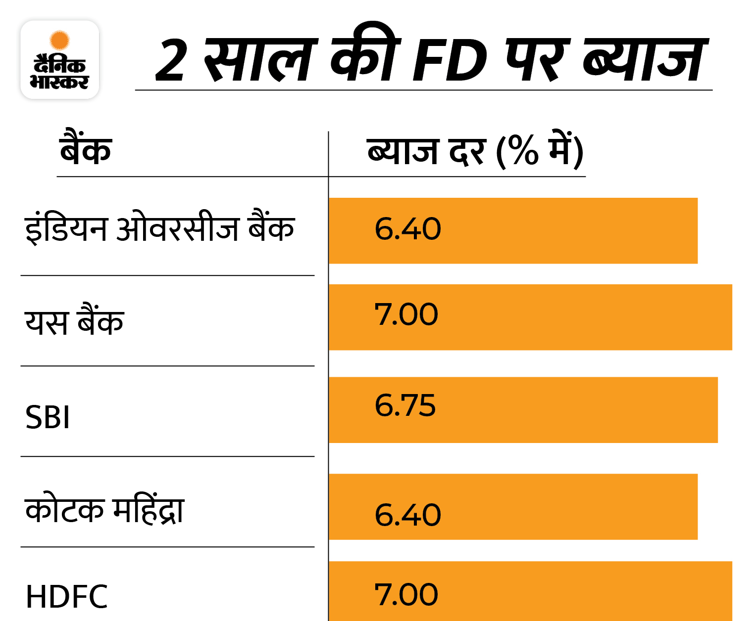 Bank Fixed Deposit Interest Rates Comparison 2022; SBI Yes Bank | HDFC ...