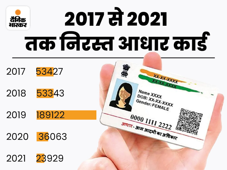 Fake Aadhaar Card; RTI Report Update | Aadhaar Fake ID Proof | देश में ...