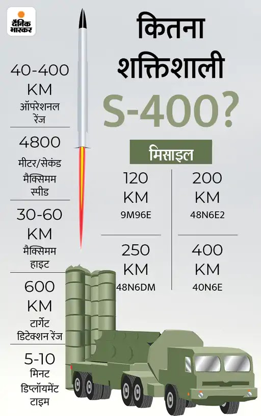India Russia S-400 Missile Defence System; Features And Specs Explained