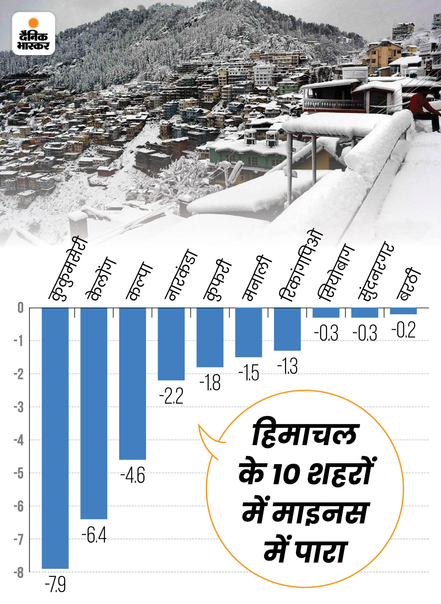 Weather forecast in Himachal | Cold in the Mountains| Mercury in 10 ...