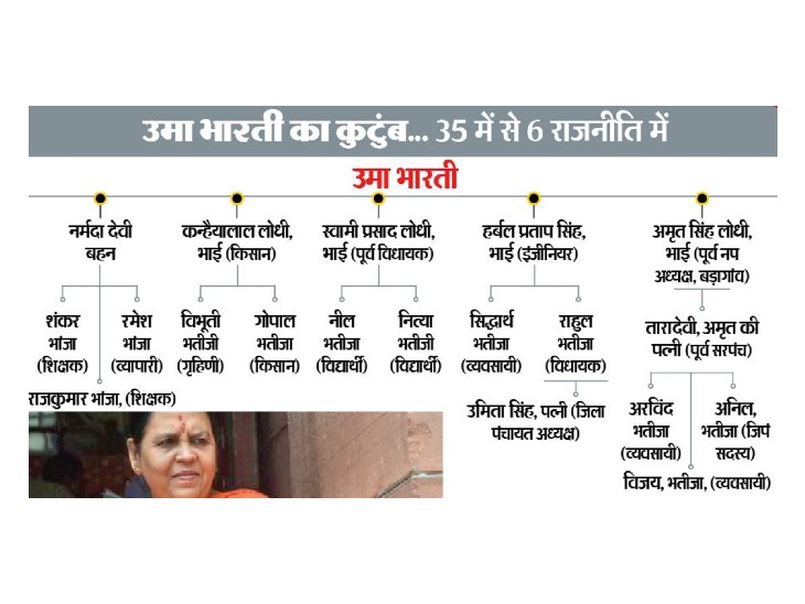 Uma Bharti Rahul Lodhi | MP Ex-CM Uma Bharti Family Tree And Political ...