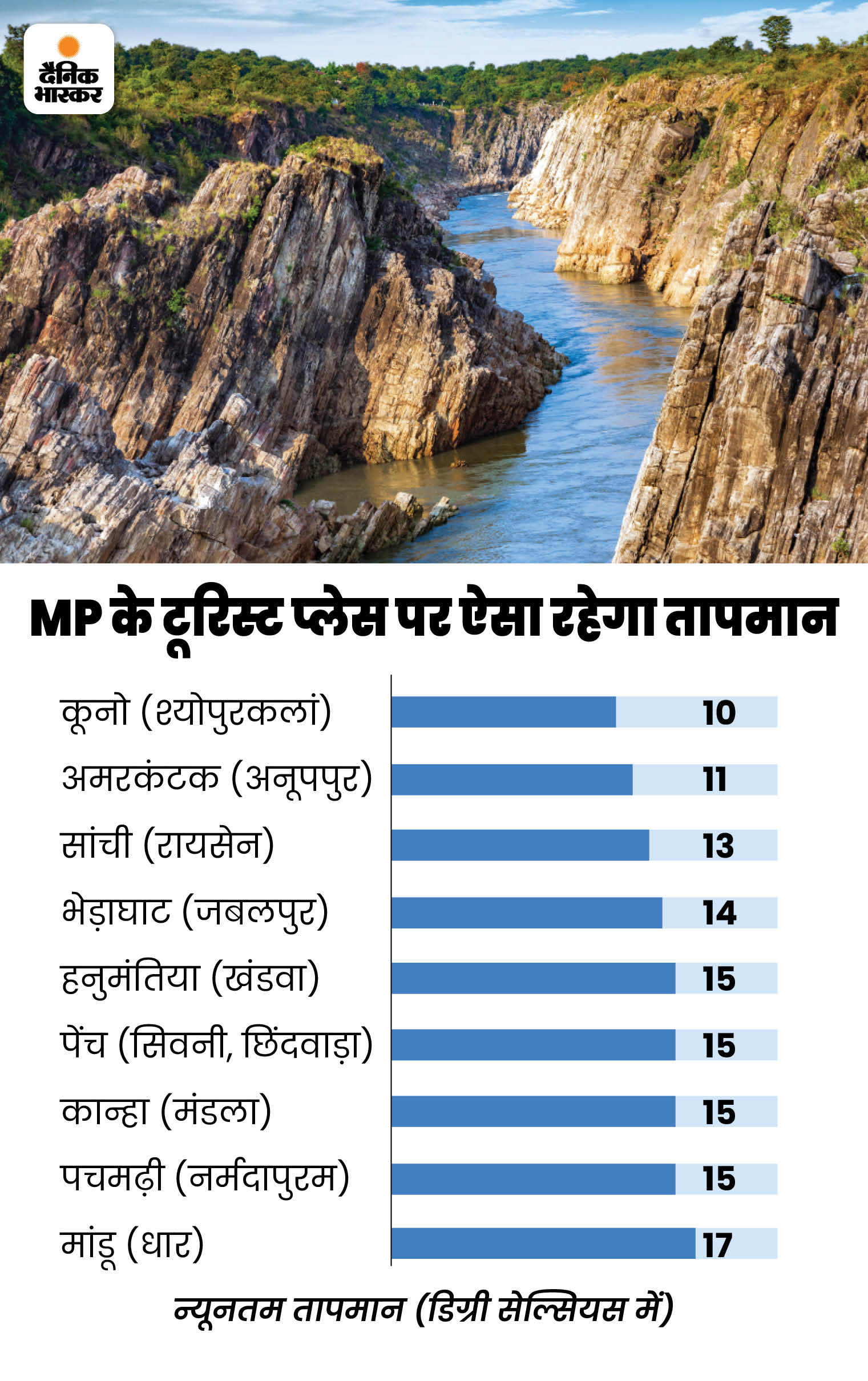 Madhya Pradesh Weather Forecast; Gwalior Indore Bhopal New Year Winter ...