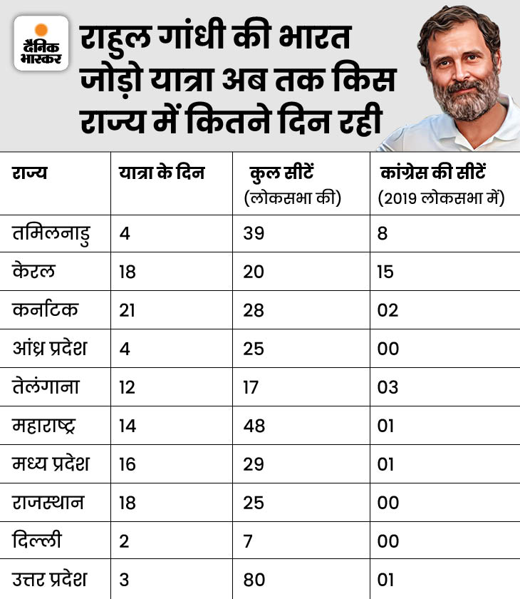In UP, which has the maximum number of 80 Lok Sabha seats, the minimum ...
