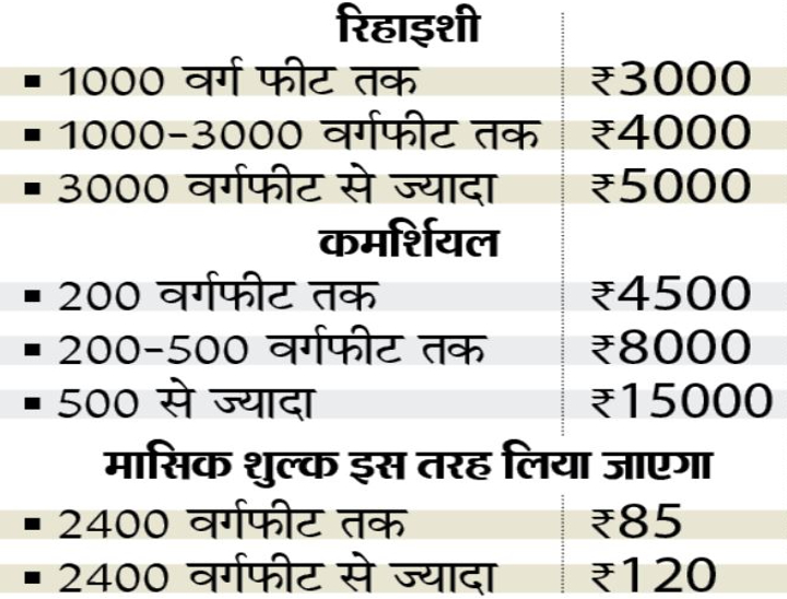 Madhya Pradesh Property Tax New Rule; Sewerage Connection One Time ...