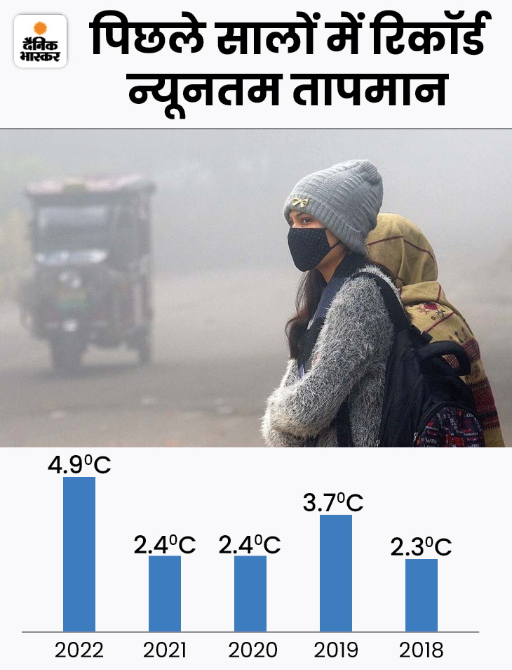 Ambala News: Record breaking winter in Ambala Friday was the coldest of ...