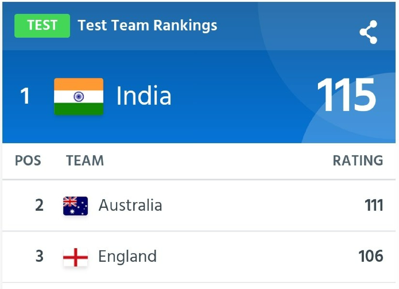 ICC Ranking Fault Team India Number 1 Number 2 Same Day | ICC की गलती से भारत ढाई घंटे नंबर-1 ...