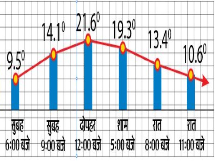Changes in the weather again, in the next four days, the maximum ...