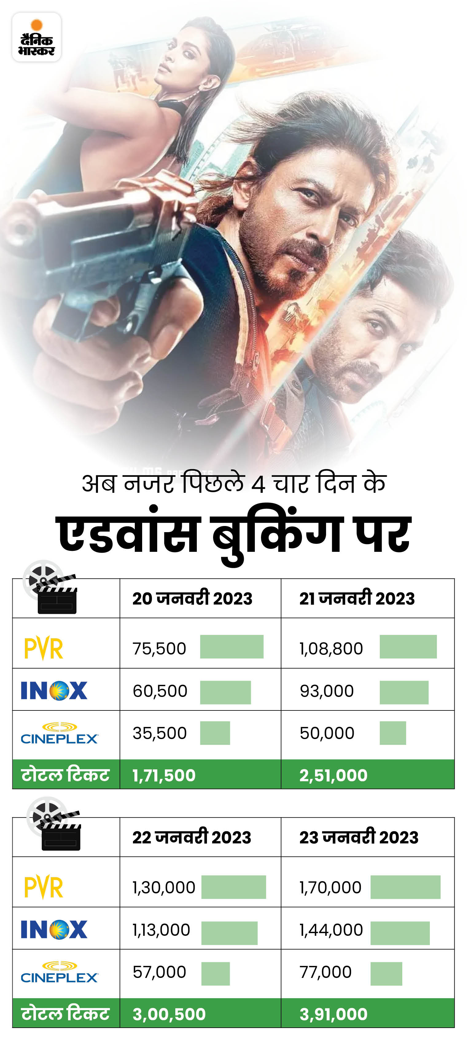 Shah Rukh Khan; Pathan Movie Ticket Booking Record 2023 | Mumbai Theater