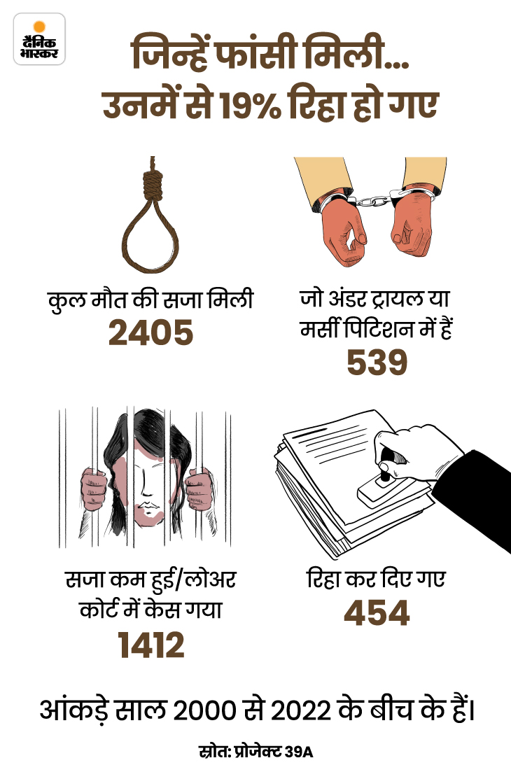 Nirbhaya Case | What Is The Process Of Hanging In India? | 2405 को ...