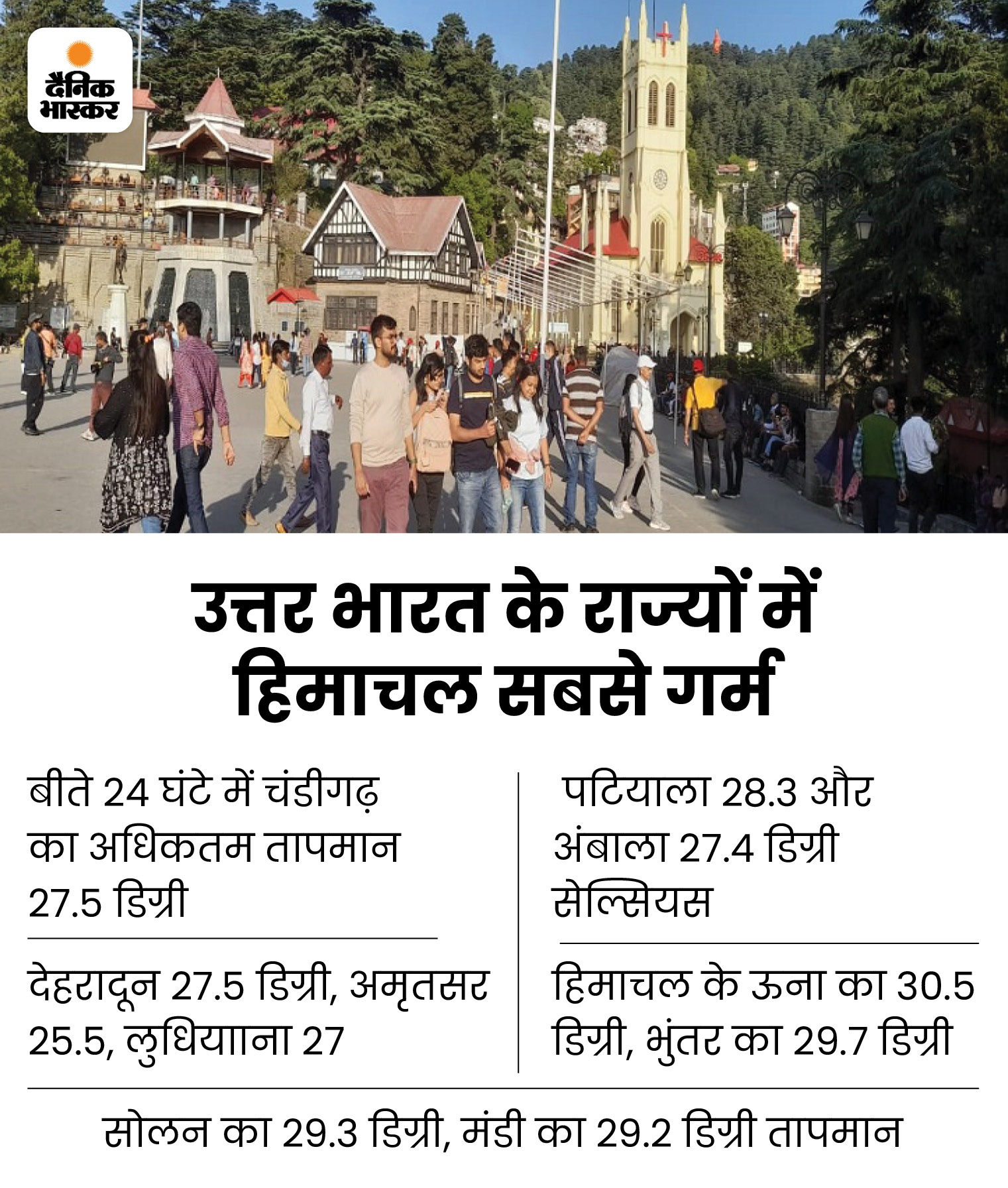 Extreme heat in Himachal | Dharamshala Shimla | Manali Rain and ...