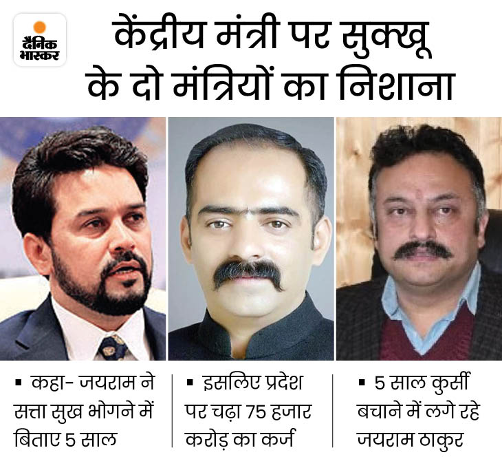Himachal BJP leaders in hurry | Counter attack on Union Minister Anurag Thakur | Rohit Thakur ...