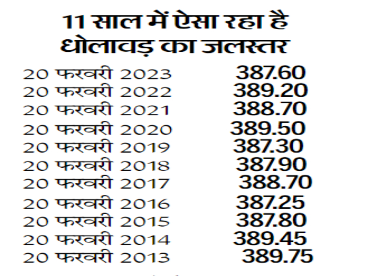 Water descended from intake well in Dholawad Dam, water level lowest in ...