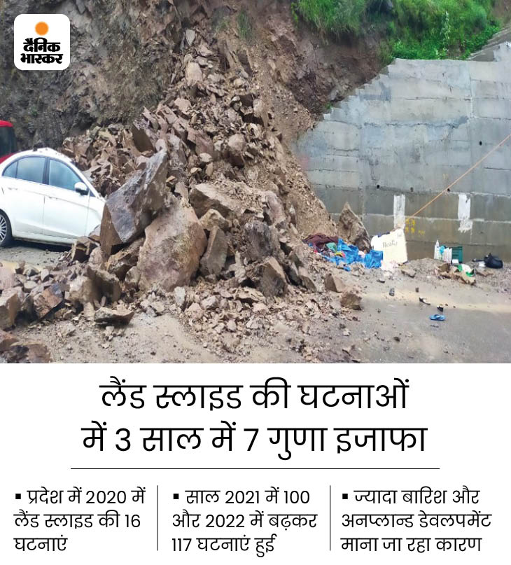 Landslide incidents increased sharply over last three year | Himachal ...