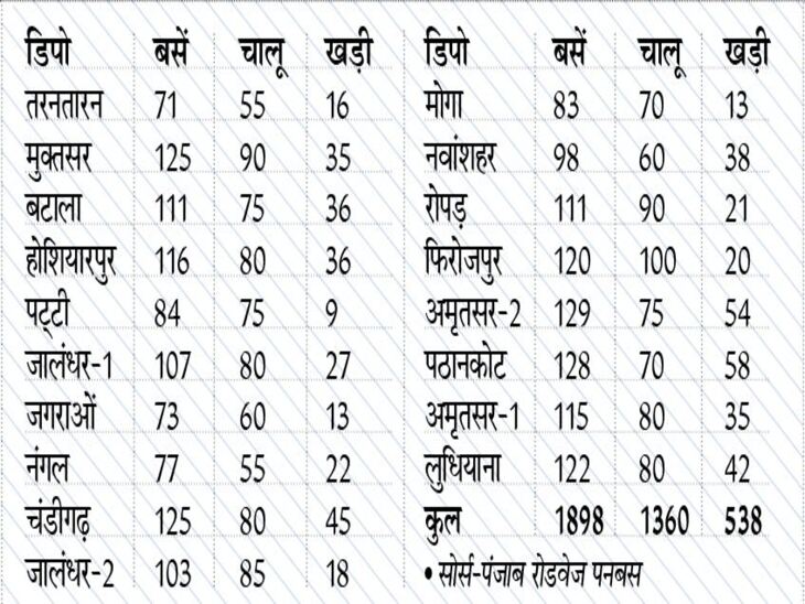 538 buses of 18 depots stood for one year, loss of ~54 lakhs every day ...