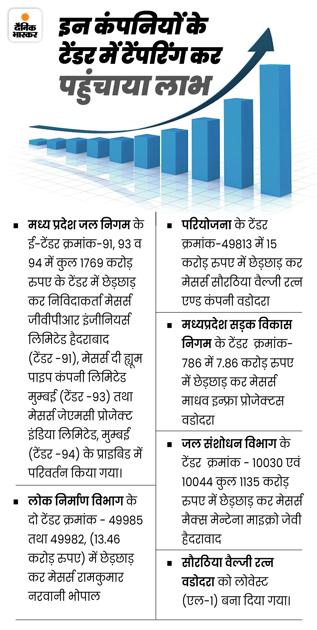MP E Tender Scam; Former Chief Secretary M Gopal Reddy Money Laundering ...