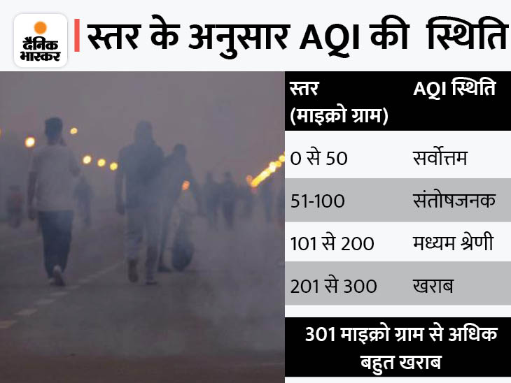 Air Quality Index | Himachal Most Polluted City Baddi, Manali Clean ...
