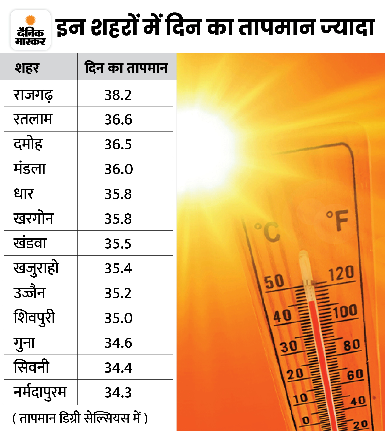 Madhya Pradesh Heatwaves Update; Rajgarh Ratlam Damoh Temperature ...