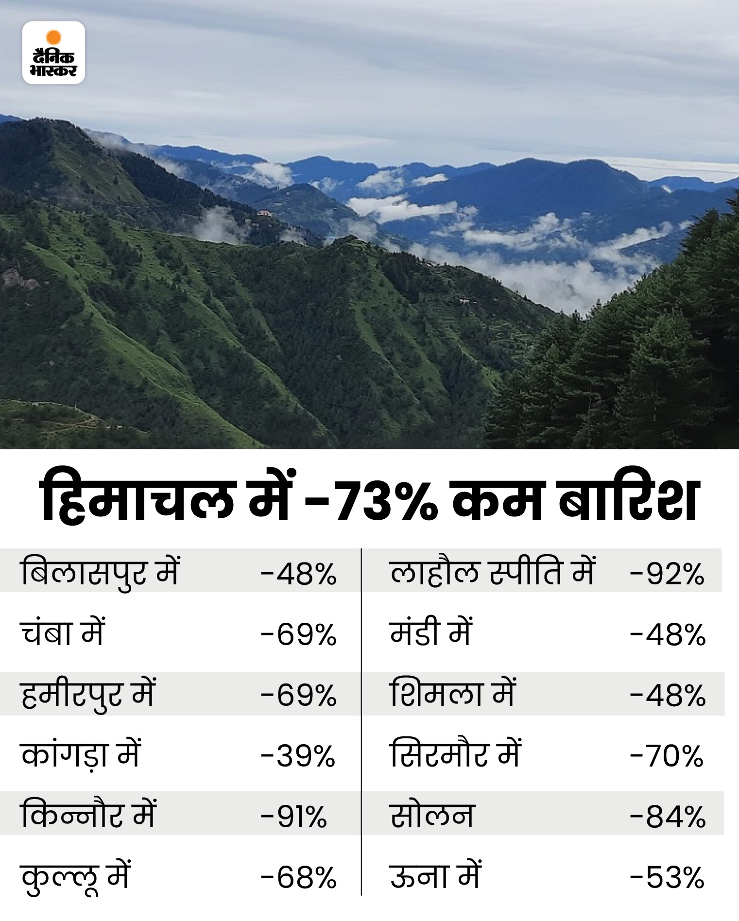 Himachal weather forecast | Western Disturbance | Shimla weather ...