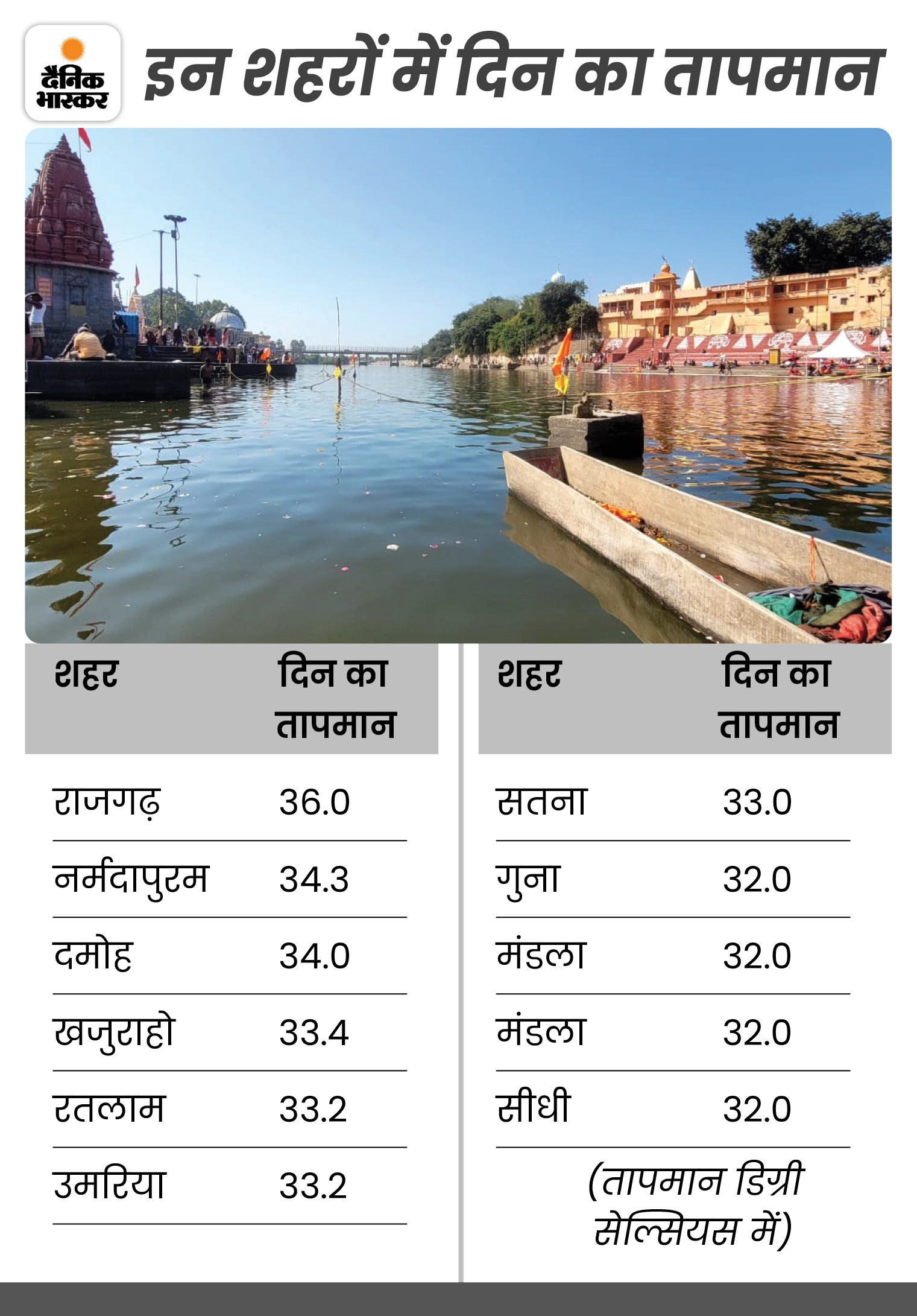 Madhya Pradesh Weather Update; Bhopal Indore Rainfall Situation ...