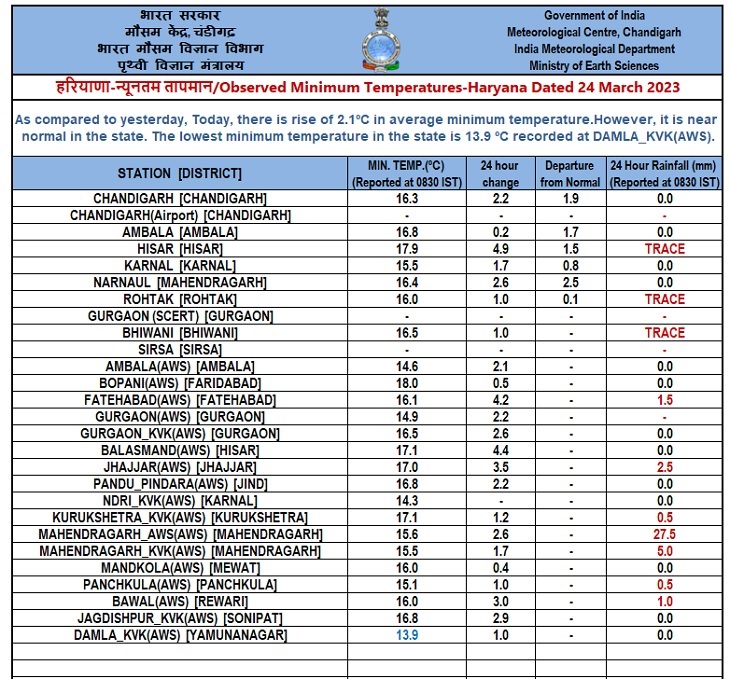 Haryana Weather Situation Video Update; Hisar Gurugram | Rewari ...
