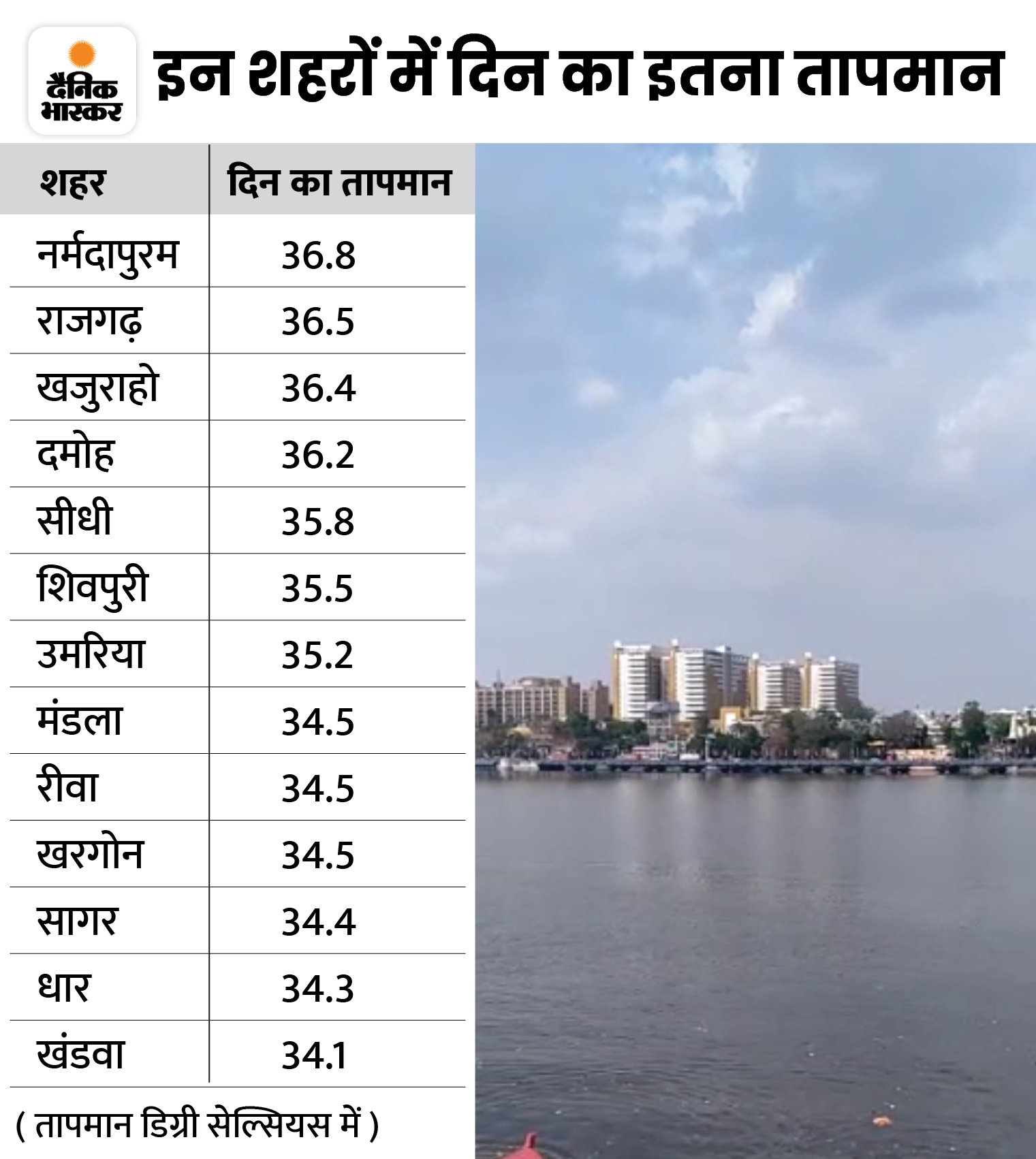 Madhya Pradesh Weather Forecast; Bhopal Indore Rainfall Situation ...