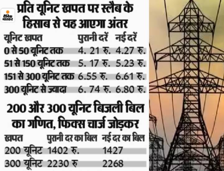 MP Electricity Bill Hike Update | MP Electricity Tariff, Bill ...