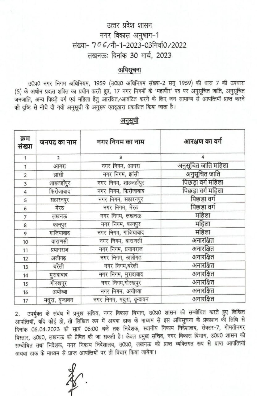 Leading in the race for Rishikesh from BJP,Ayodhya. Nagara Nigam. Dm ...