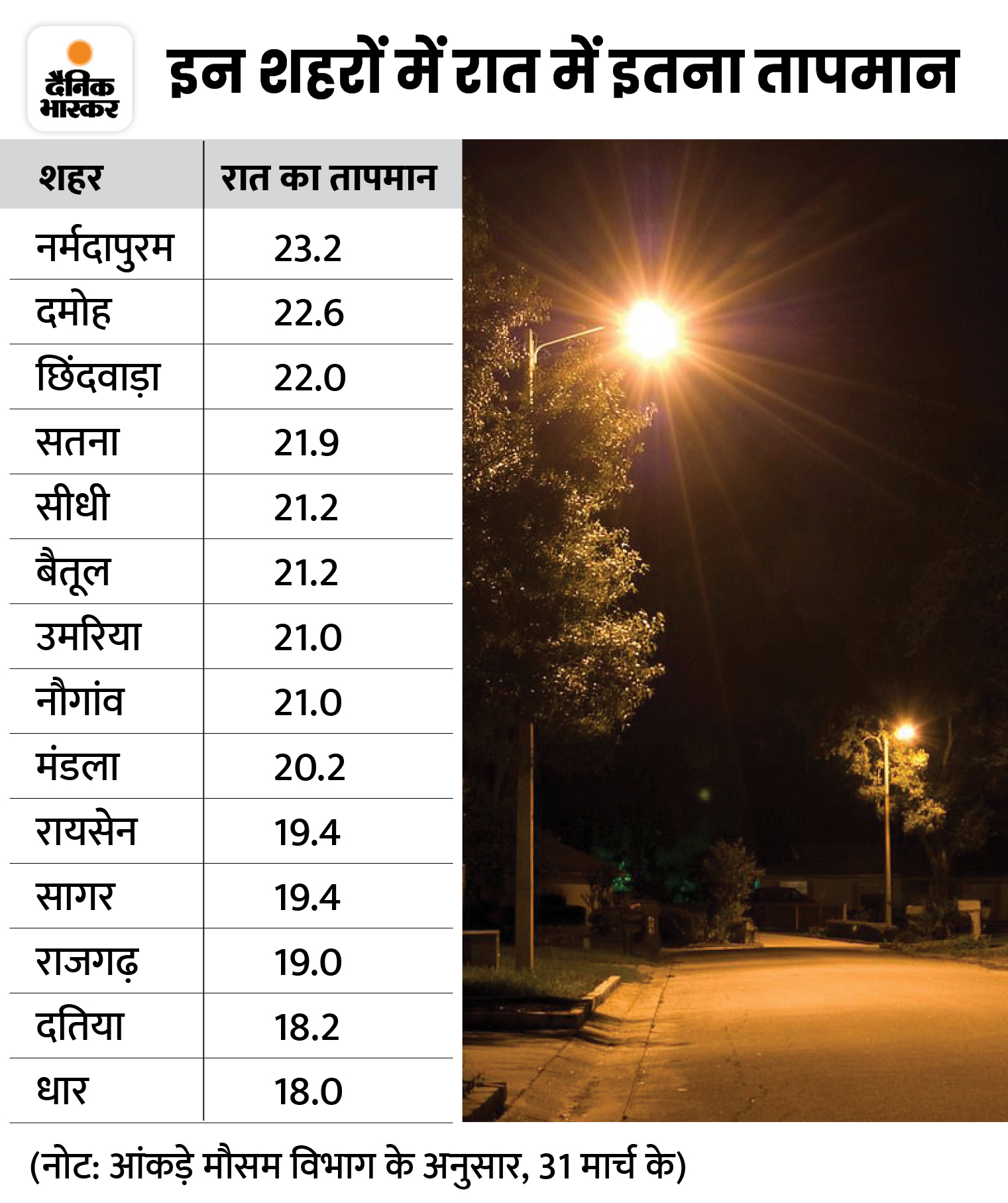 Madhya Pradesh Rain News; Bhopal Shivpuri | Harda Vidisha Satna Weather ...