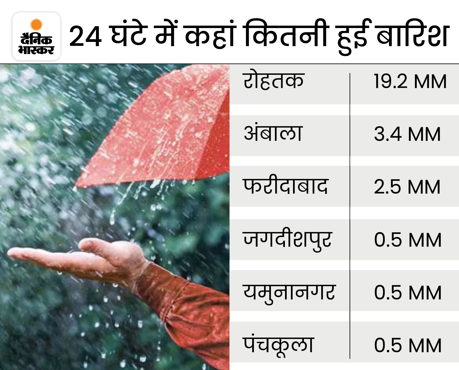 Haryana Weather Live Update Rain-Hail Alert