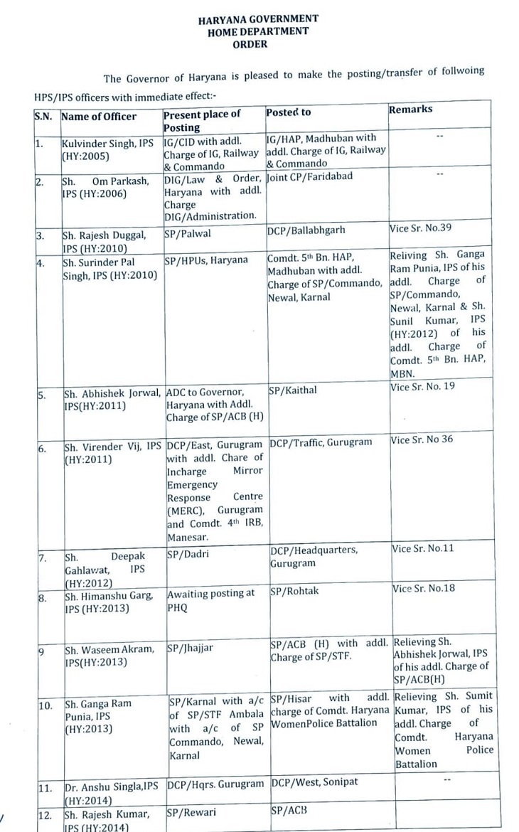 Haryana Government IPS-HPS Officer Transfer List Haryana CM Manohar Lal DGP PK Agarwal Home ...