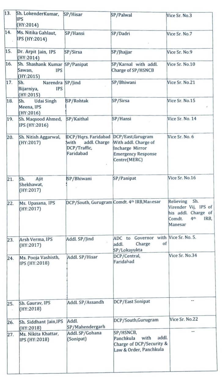 Haryana Government IPS-HPS Officer Transfer List Haryana CM Manohar Lal DGP PK Agarwal Home ...