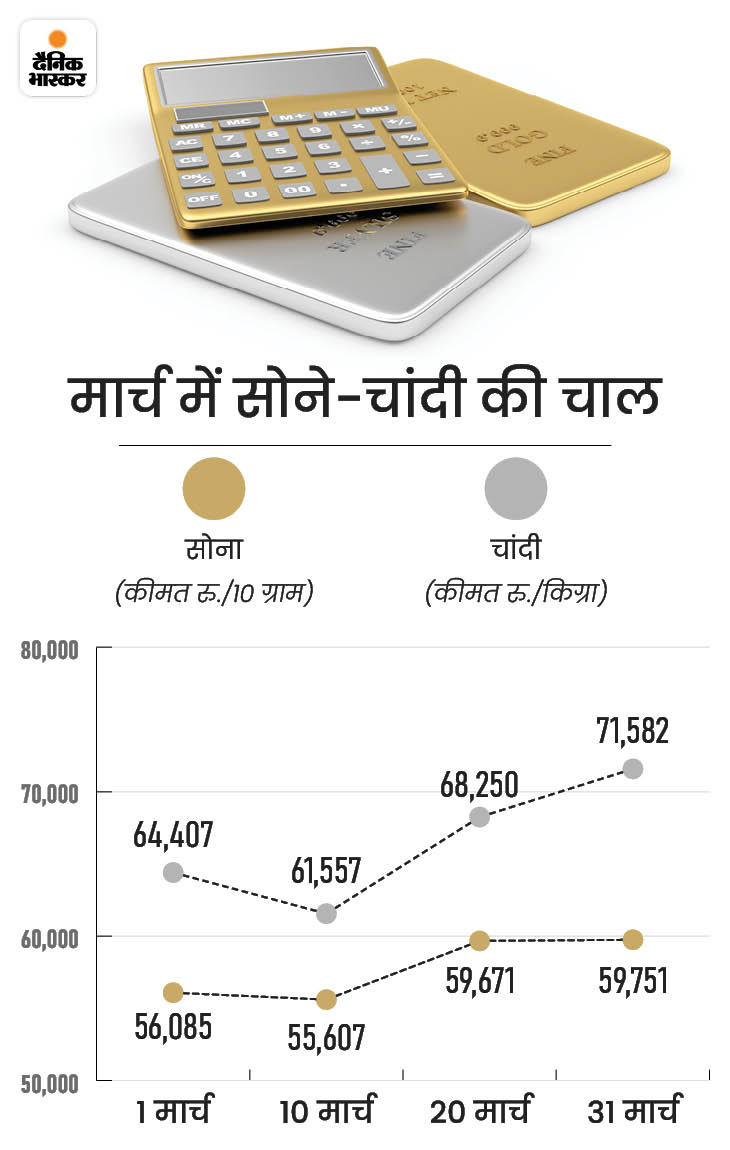 Gold Silver Price 3 april Update; Sona Chandi Ka Rate Per Gram Kya Hai ...