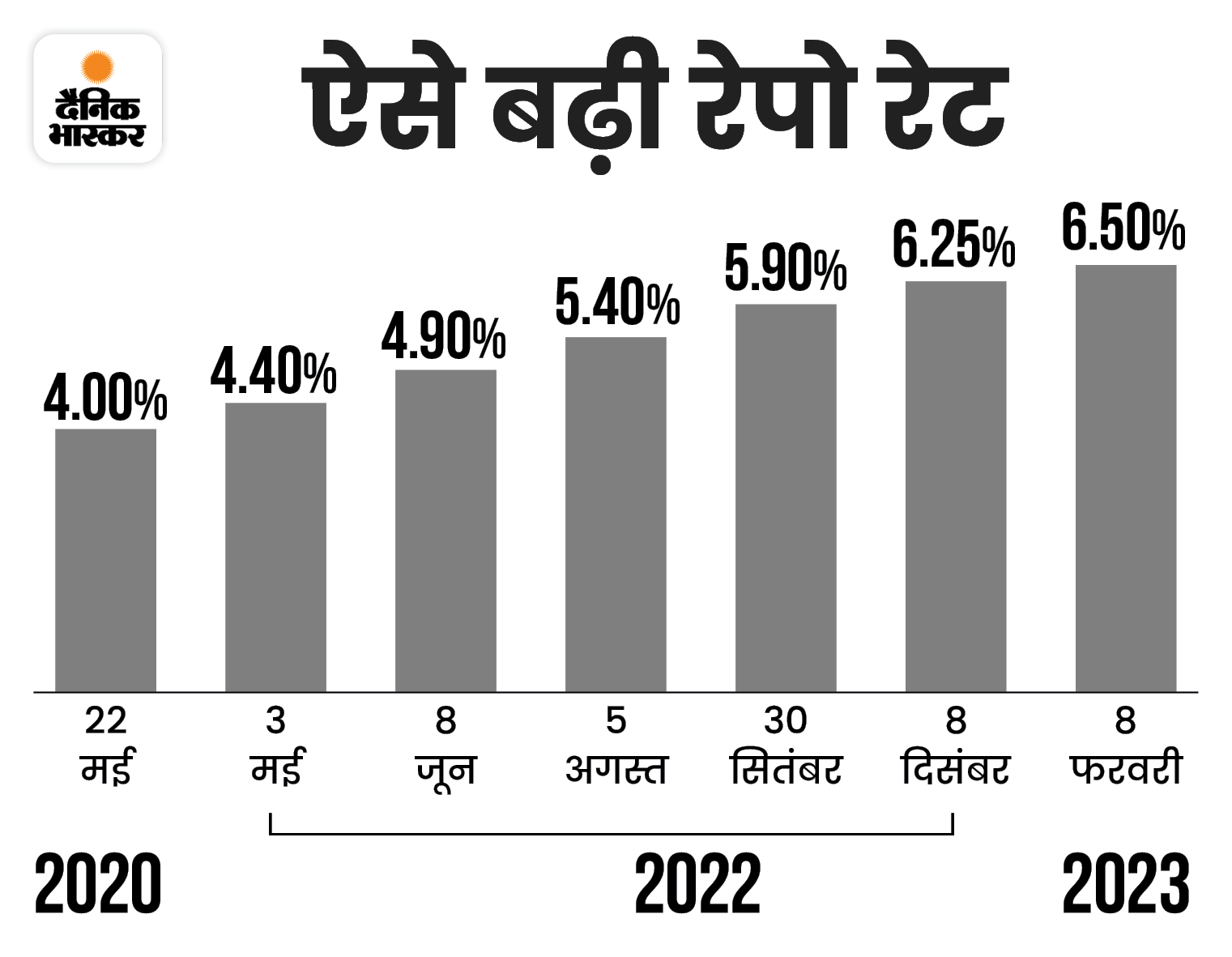 RBI MPC Meeting 2023 | RBI Repo Rate Hike Announcements Update | ब्याज ...