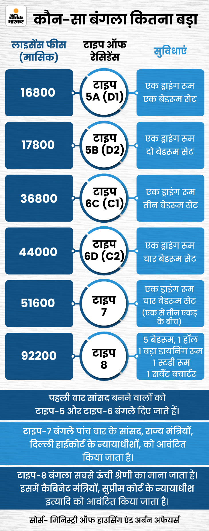Sonia Gandhi 10 Janpath Vs PM Modi House Comparison; Rahul Gandhi | Lal ...