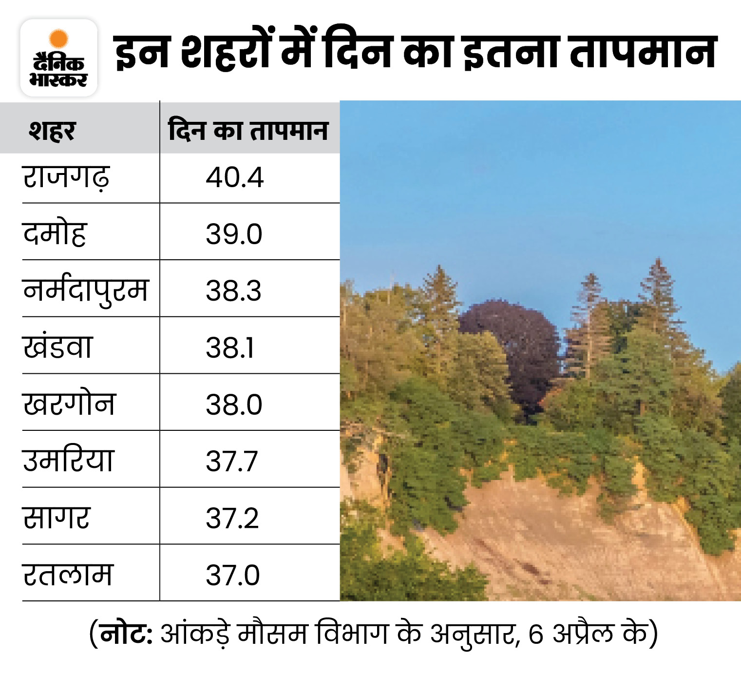 Madhya Pradesh Weather; Indore Bhopal IMD Forecast | Ujjain Gwalior ...