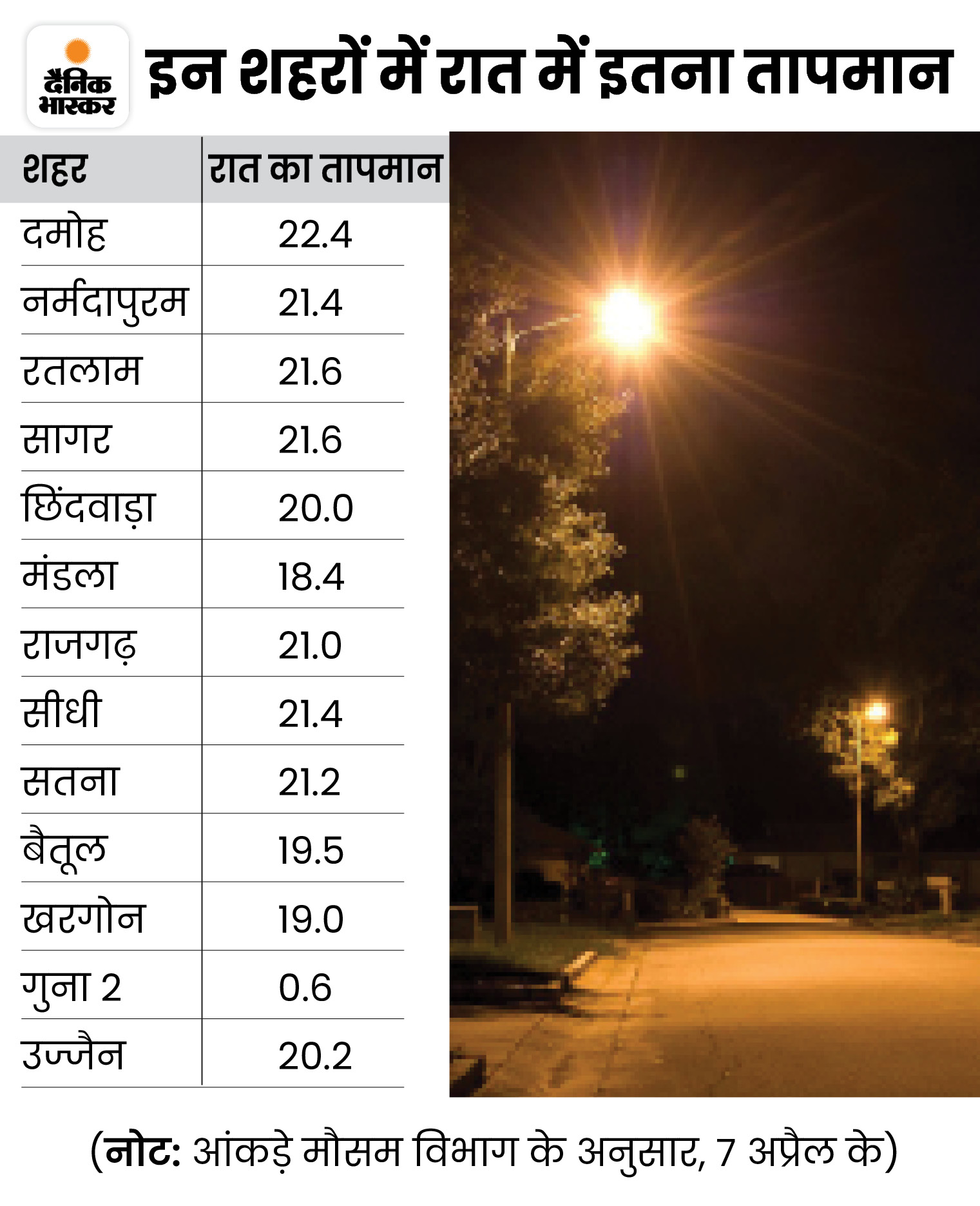 Madhya Pradesh Weather; Indore Bhopal IMD Forecast | Ujjain Gwalior ...