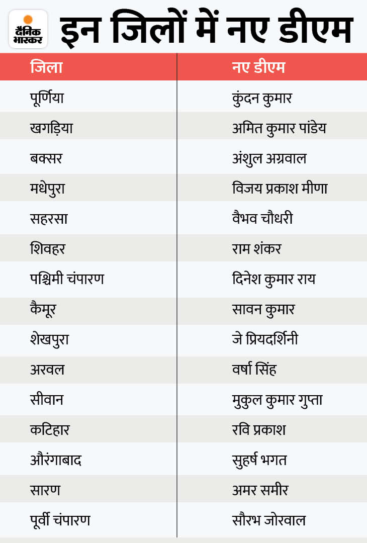 Bihar IAS IPS Officers Transfer List Update | Sheikhpura, Motihari, Arwal | बिहार में 35 IAS-26 ...