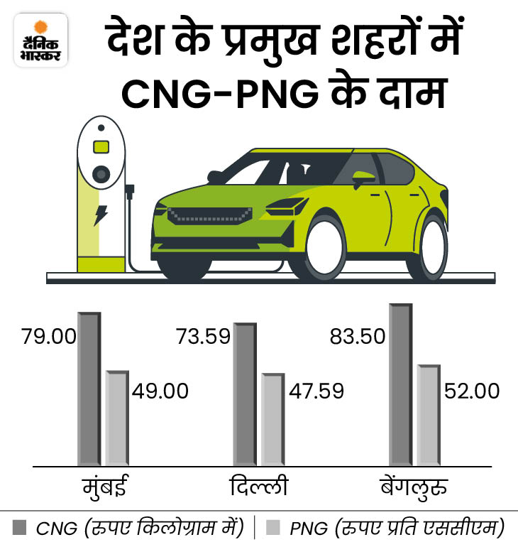 CNG PNG Price Update | Adani Total Gas (ATGL), GAIL India | CNG में 8 और PNG में 5 रुपए की कटौती ...