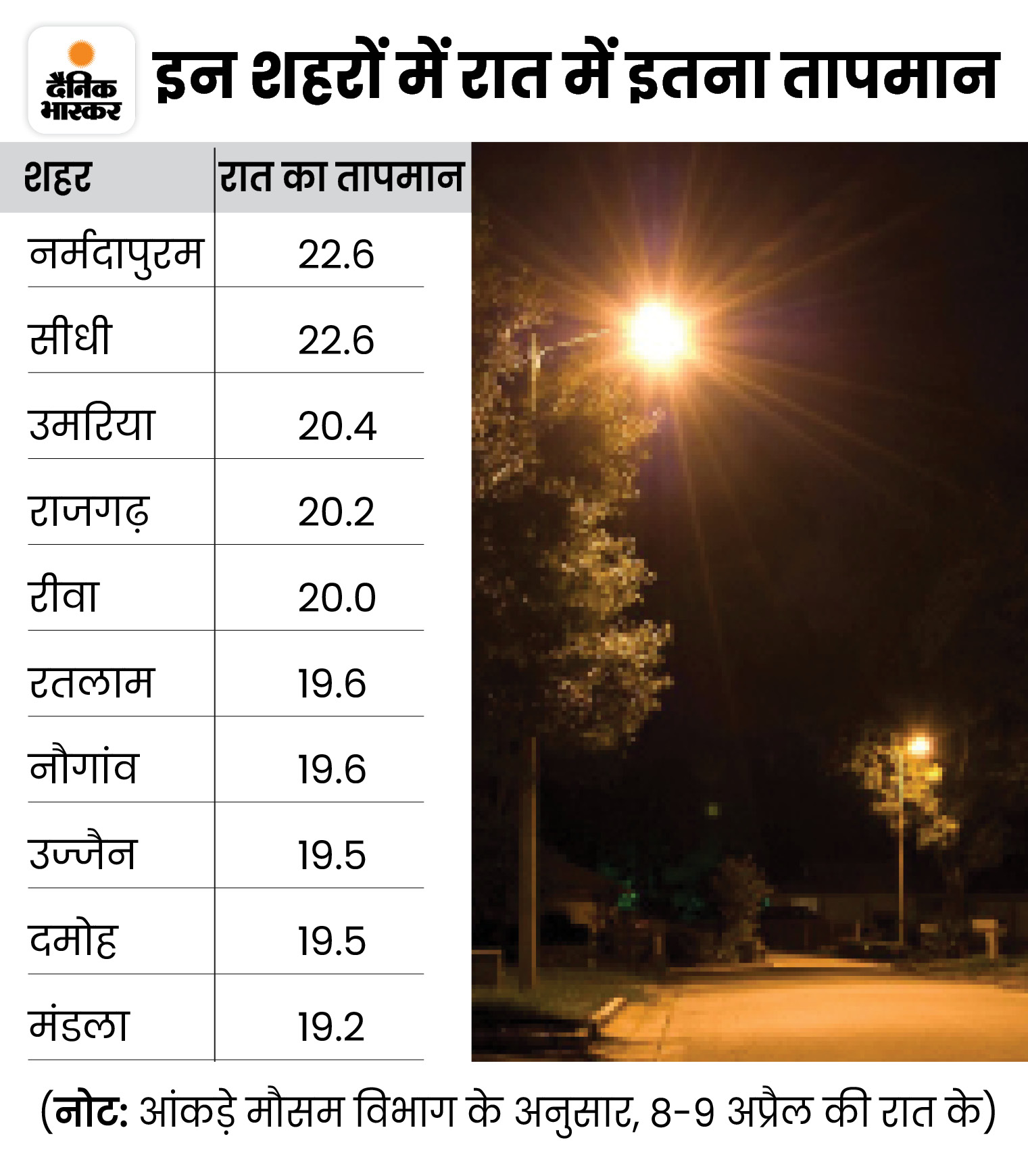 Madhya Pradesh Weather Situation Video; Indore Bhopal Heavy Rainfall ...