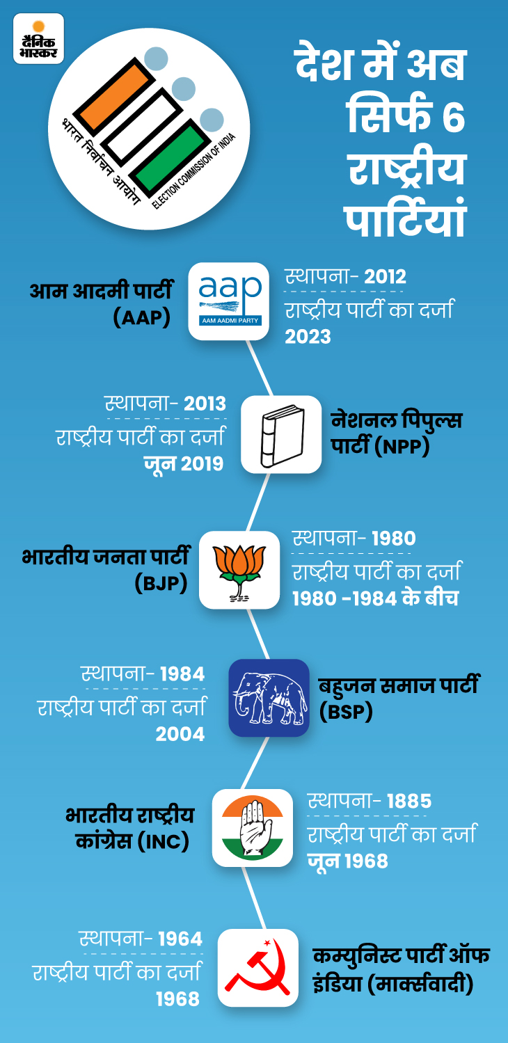National Party Vs Regional Party, Is Election Commission's Decision ...