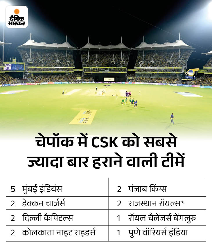 CSK VS RR LIVE Score Update: MS Dhoni Sanju Samson Rituraj Gaikwad ...