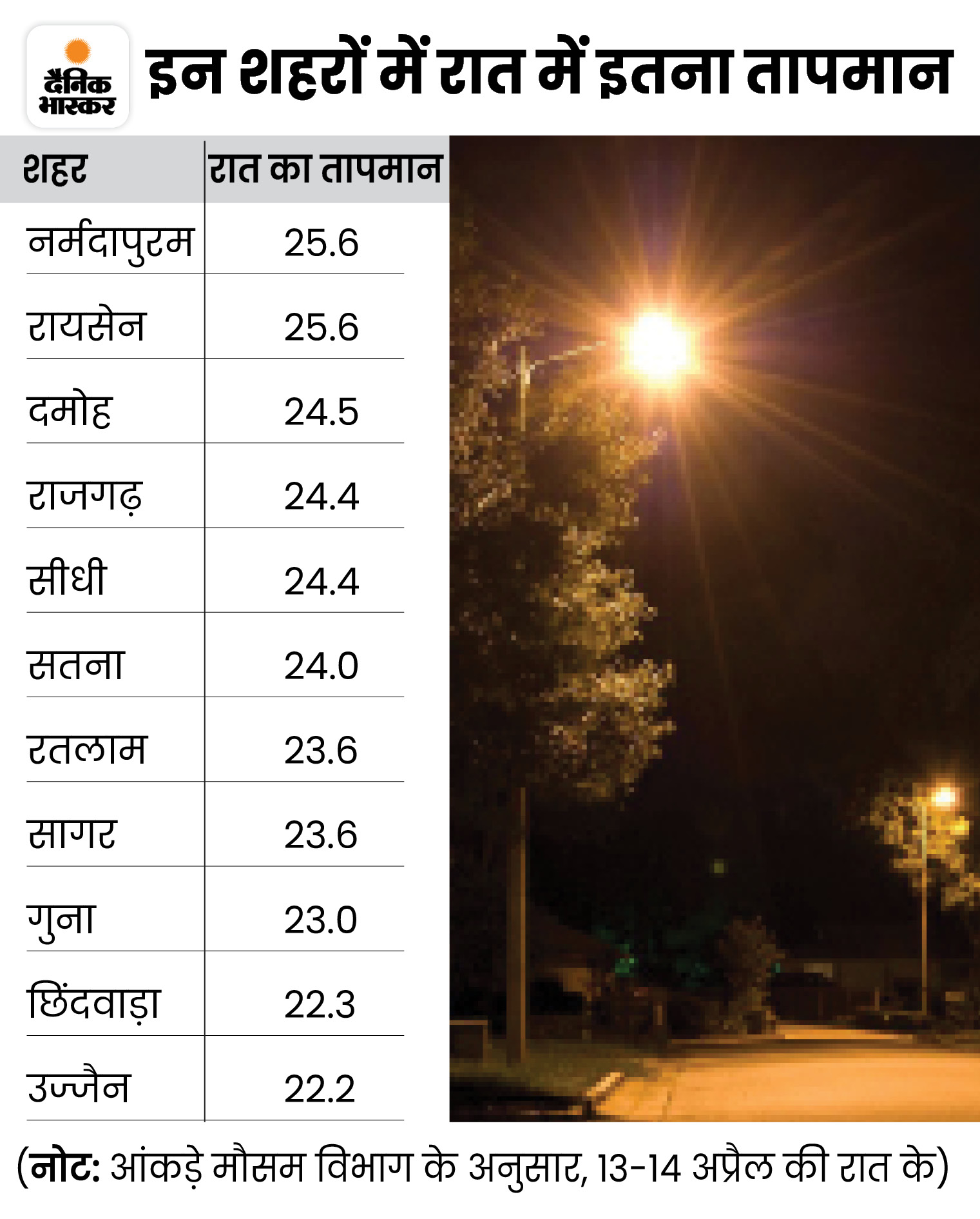 Madhya Pradesh Heatwaves; Gwalior Jabalpur Temperature | Bhopal Indore ...