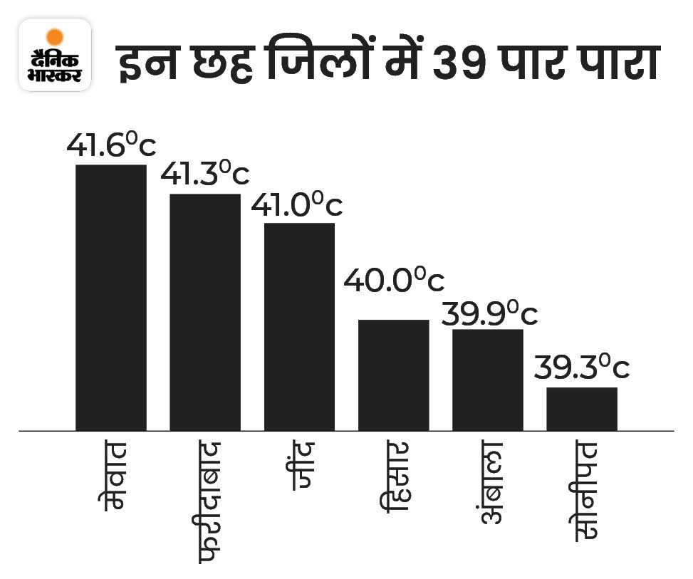 Haryana weather live update Chandigarh Meteorological Department Heat ...