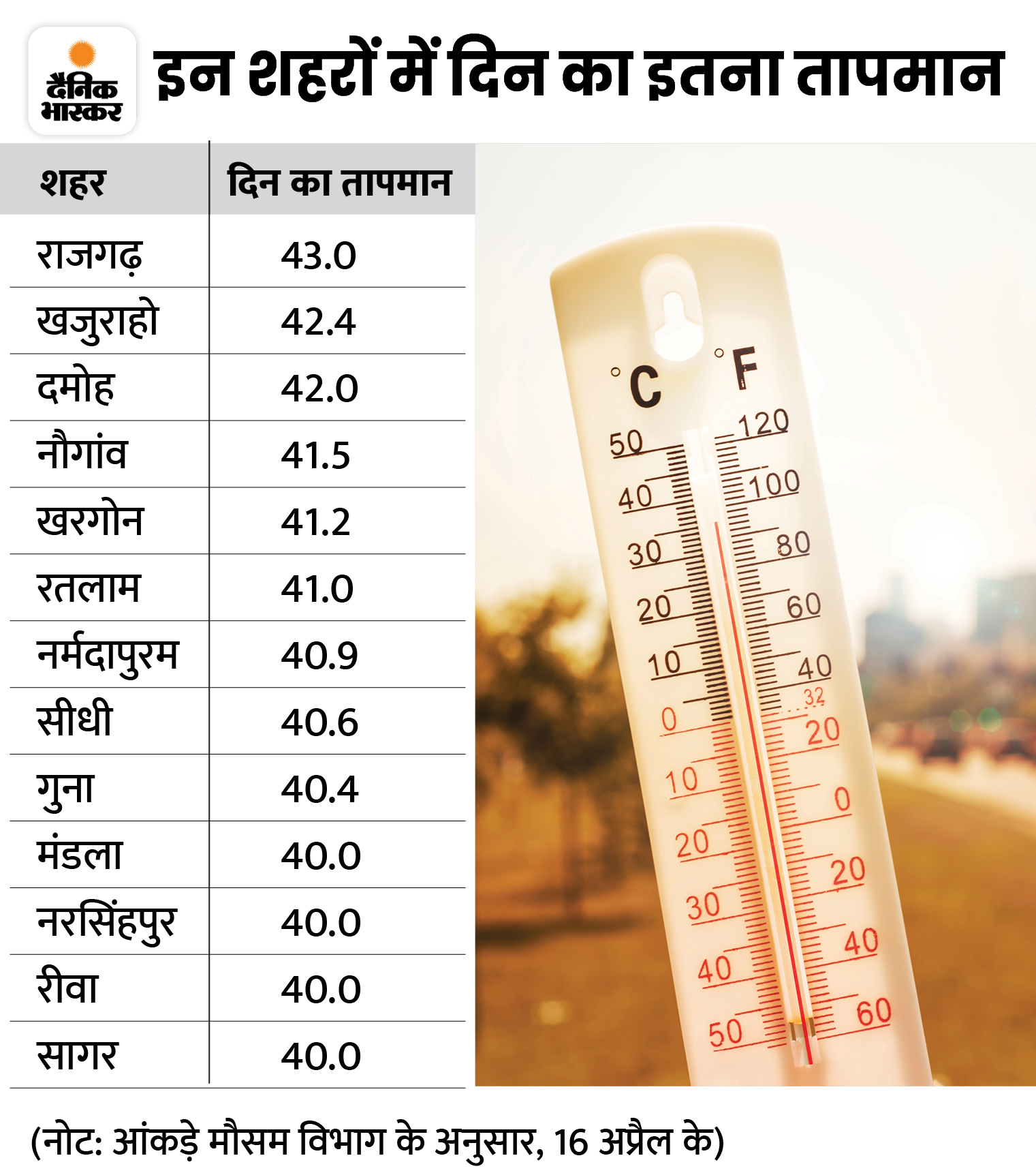 Madhya Pradesh Weather Situation Update; Khandwa Khargone Rain Alert ...