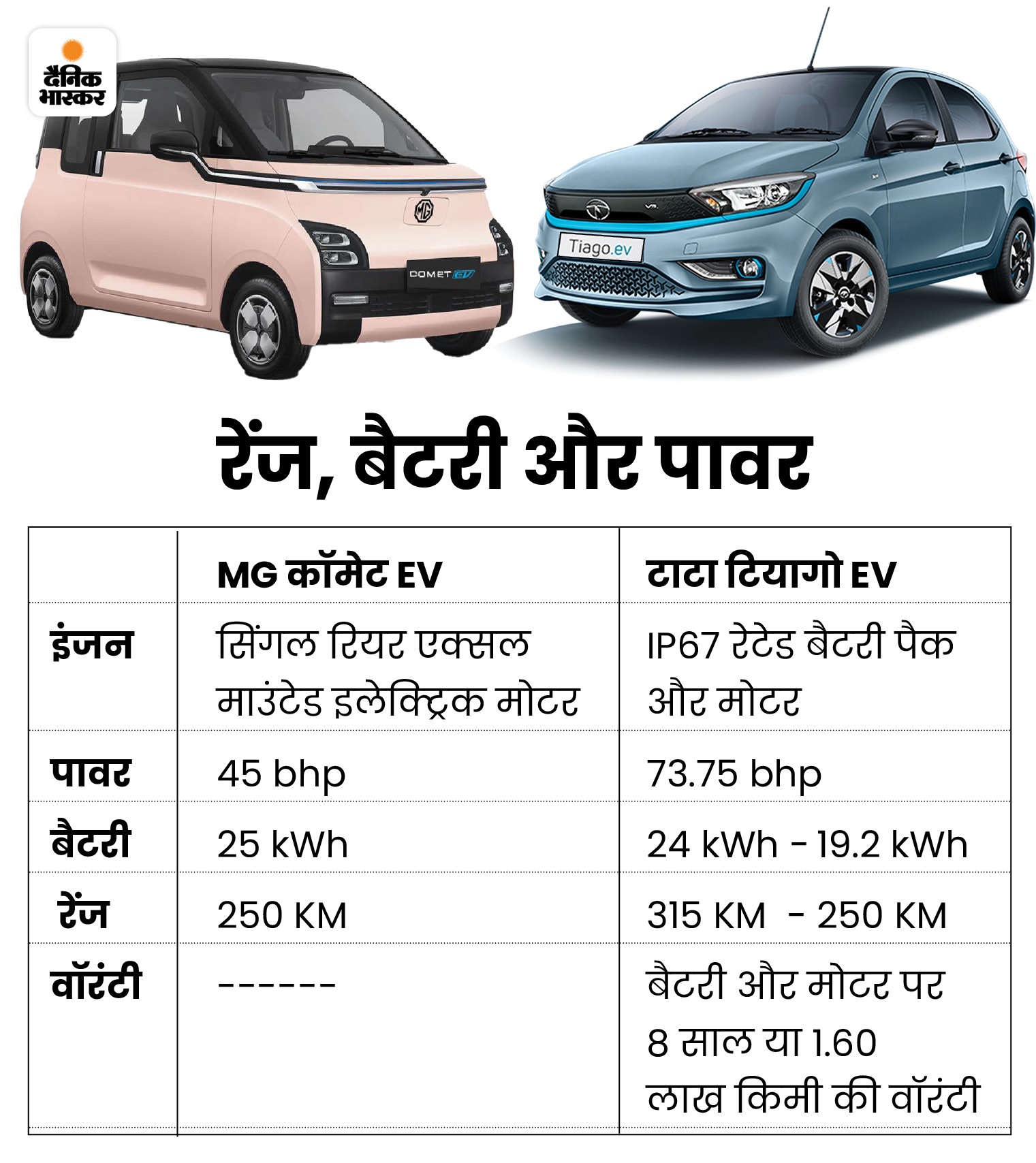 MG Motor Comet EV Tata Tiago Price Comparison | Design And Features | MG की छोटी इलेक्ट्रिक कार ...