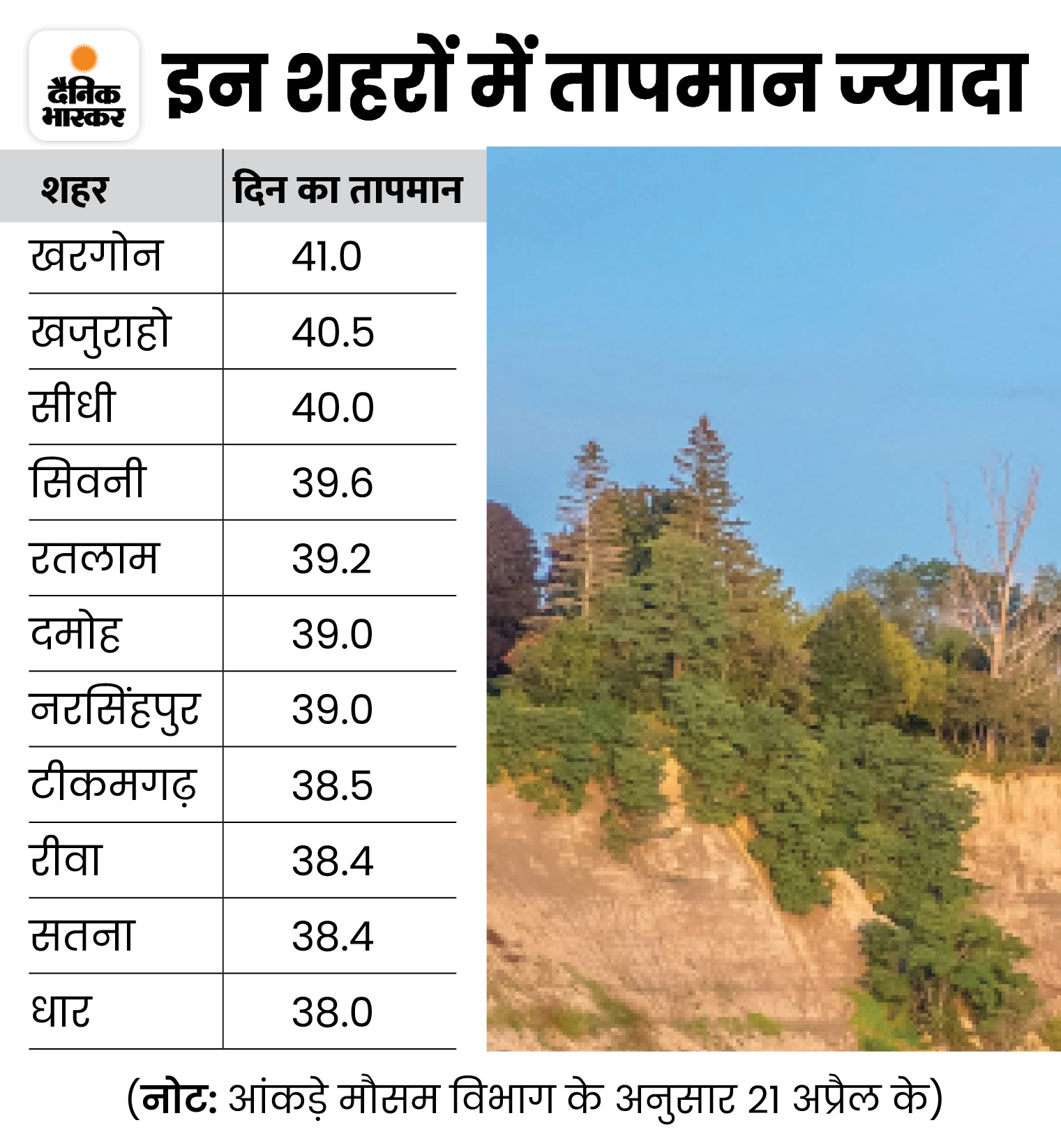 Madhya Pradesh Weather Update; Rainfall Alert | Bhopal-Vidisha Bhind ...