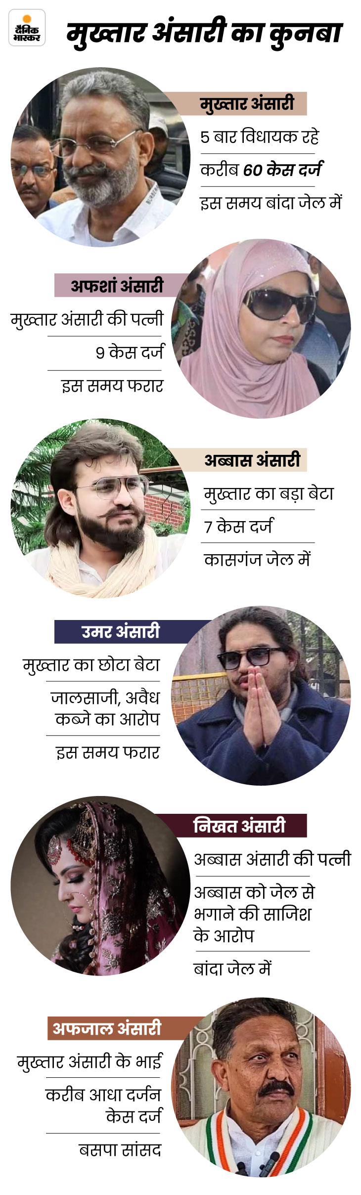 Mukhtar Ansari Family Tree; Afshan Ansari Money Laundering Case ...