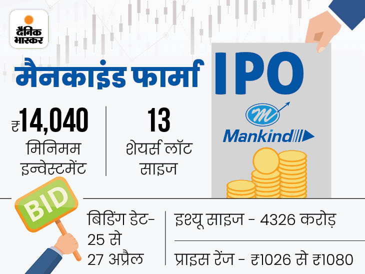 Mankind Pharma IPO | All You Need To Know | मैनकाइंड फार्मा का IPO आज ...